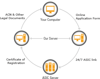 ASIC Company Registration Online | Shelf Company Services Australia
